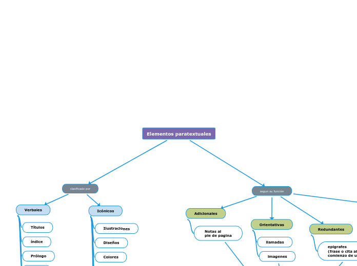 Elementos paratextuales - Mind Map